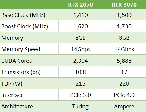 Prečo sú GPU série 30 od Nvidie lepšie ako AMD 11543_3