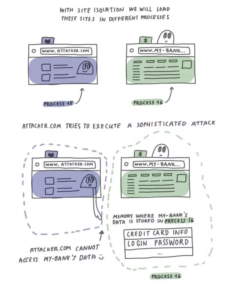 Wéi funktionéiert Firefox's Site Isolation Security Architecture? 1174_2