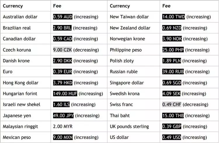 PayPal-ning kelgusi xizmat shartlari yangilanishi: xayriya tashkilotlari uchun yaxshi, biznes uchun yomon 12151_4