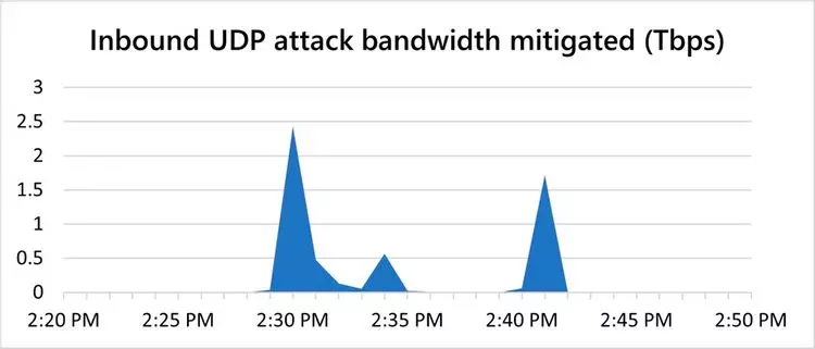 微軟緩解了有史以來最大的 DDoS 攻擊之一：這就是發生的事情 12548_2