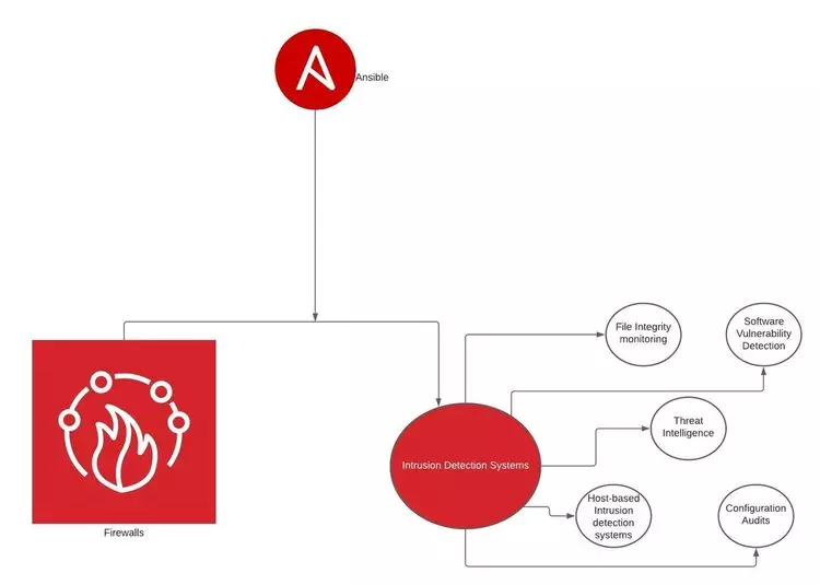 क्या आपको स्वचालन के लिए Ansible का उपयोग करना चाहिए? 14268_3