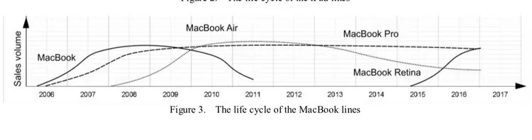 Bagaimana Siklus Hidup Produk Mempengaruhi Pengembangan MacBook? 14909_2