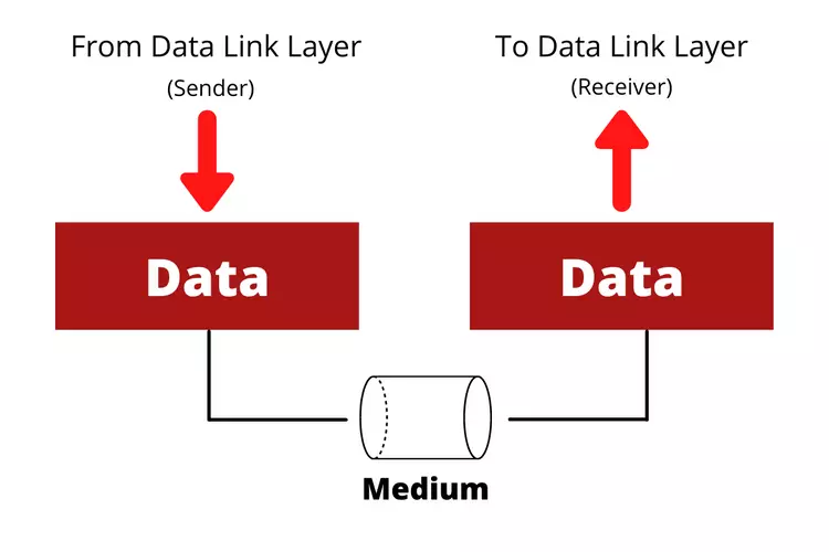 Kini Awoṣe OSI? Awoṣe Interconnection Systems Ṣiṣalaye 16214_2