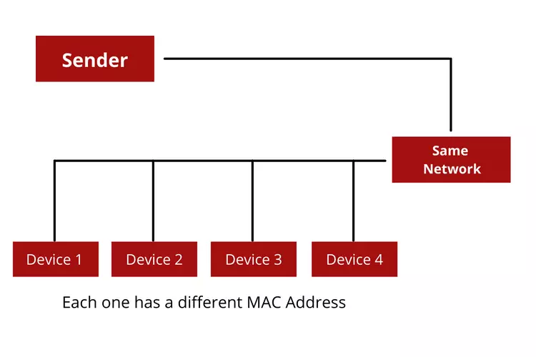 Kini Awoṣe OSI? Awoṣe Interconnection Systems Ṣiṣalaye 16214_3