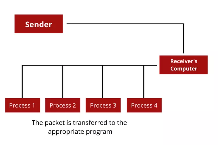 Wat is het OSI-model? Het open systeem-interconnectiemodel uitgelegd 16214_5