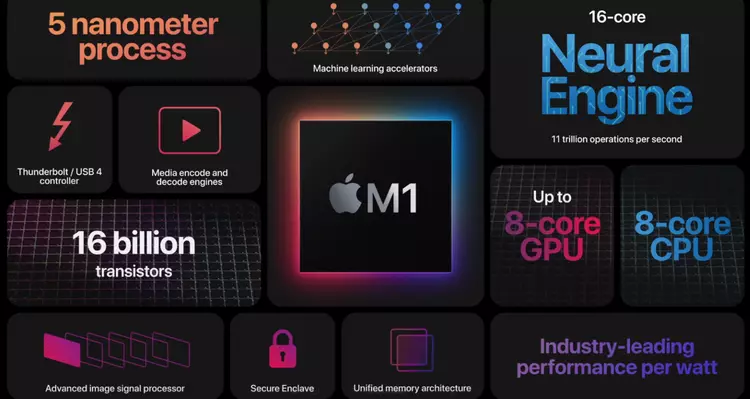 Apple 推出 M1：“世界上最快的 CPU 内核” 16961_2