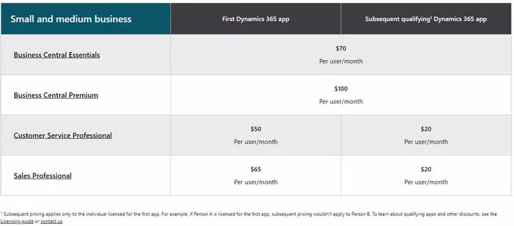 Awọn idi 10 lati Lo Microsoft Dynamics 365 bi CRM Rẹ 17091_6