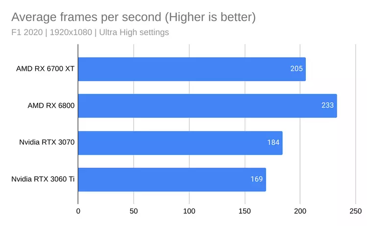 AMD 6700XT kontraŭ Nvidia RTX 3070: Kio estas la Plej Bona GPU Sub $ 500? 17720_3