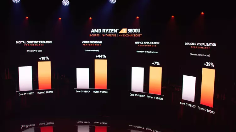 AMD Ryzen 5000 mobiilsed protsessorid seavad sülearvuti mängimise jaoks kõrgele lati 17748_3