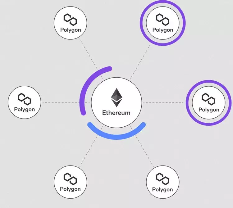 Apakah Poligon (MATIC) & Mengapa Ia Sangat Penting untuk Ethereum? 19049_2