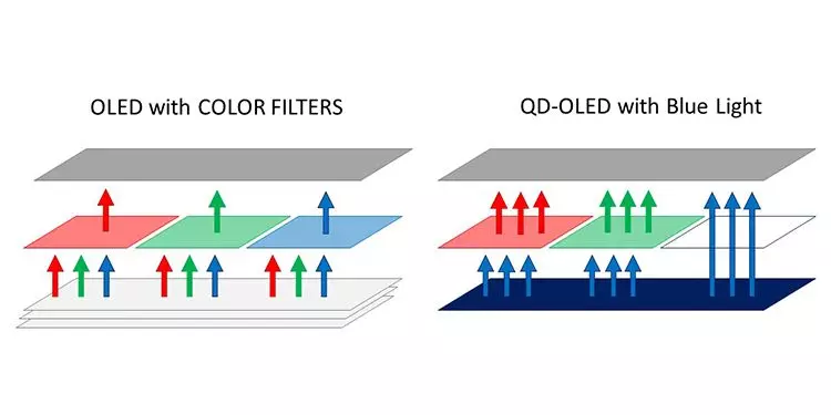 三星和索尼在 CES 2022 上宣布推出 QD-OLED 電視，但 QD-OLED 是什麼？ 1978_3