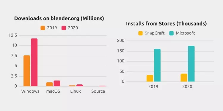 Blender estis elŝutita pli ol 14 milionoj da fojoj en 2020