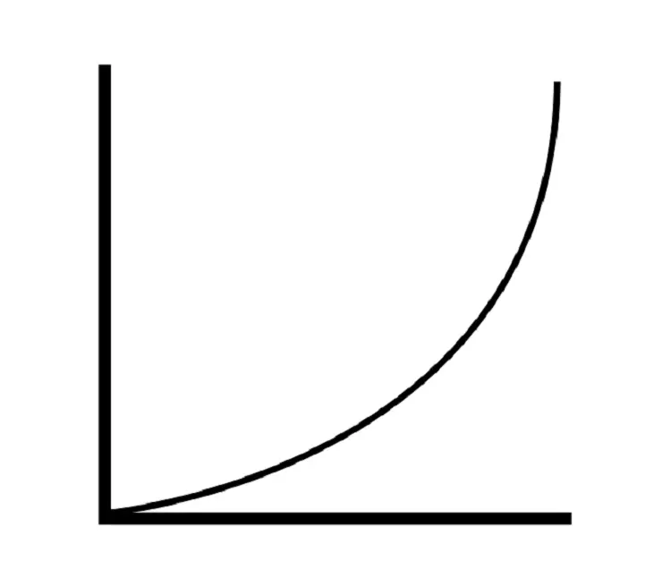 O le a le Big-O Notation? 20225_3