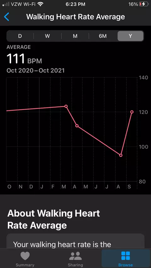 Cara Nggunakake Aplikasi Detak Jantung sing Dibangun ing Apple Watch 22251_5