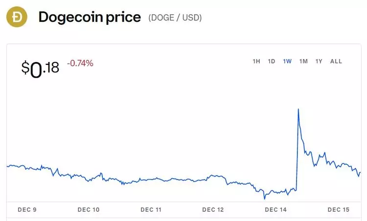 Dogecoin-ийн үнийг Илон Маск хэрхэн өсгөсөн бэ? 2228_2