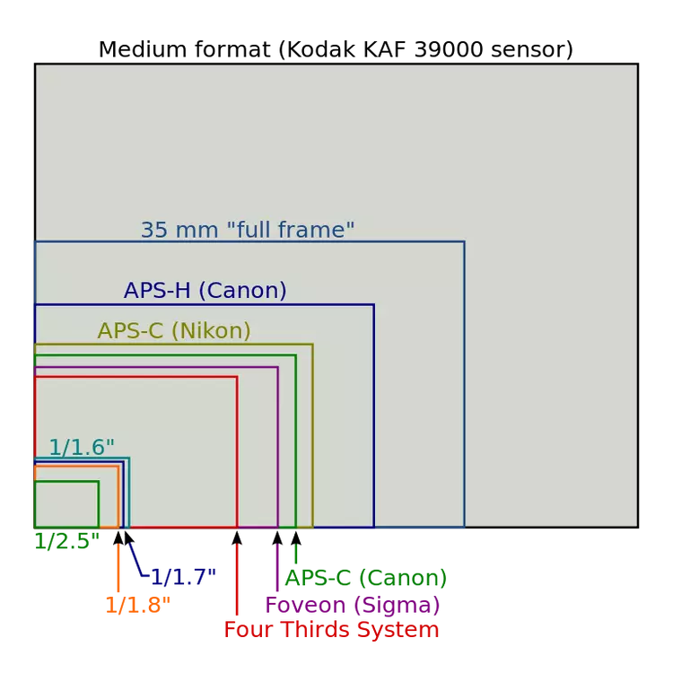 Como os diferentes tipos de sensor de câmera digital diferem? 22438_3