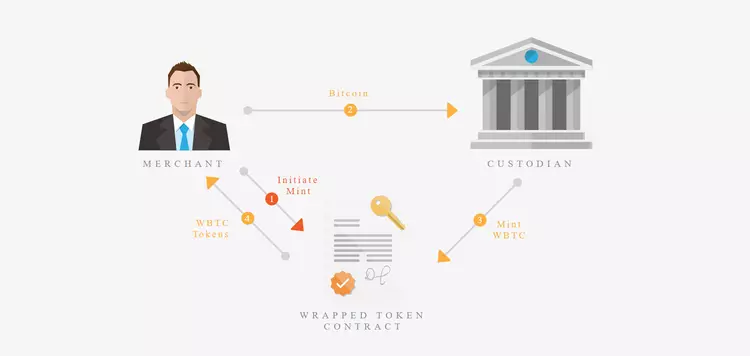 Cad iad Comharthaí Cryptocurrency Fillte agus Conas a Oibríonn Siad? 23072_2