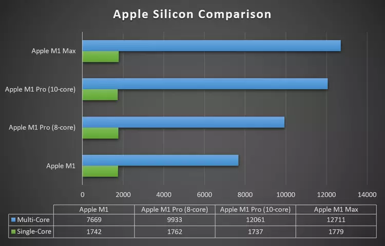 Apple M1 vs. M1 Pro naspram M1 Max: Koliko su brzi Appleovi novi čipovi? 2320_3