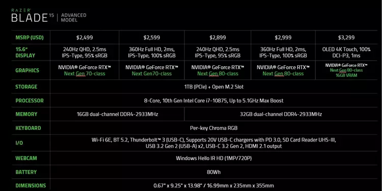 Razer sker sig í gegnum samkeppnina með CES 2021 fartölvulínunni 26378_4