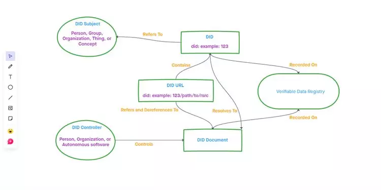 Cad is Aitheantais Féincheannasach Blockchain ann? SSI Mínithe 27037_3