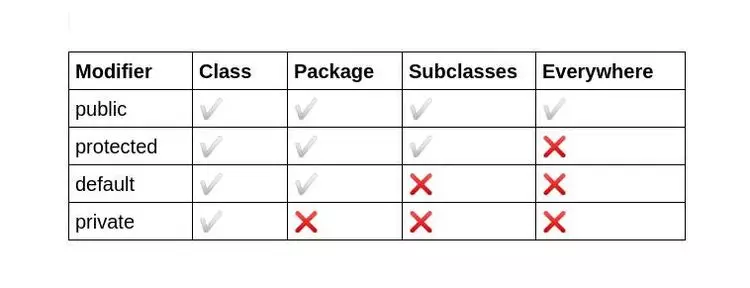 De 4 Access Modifiers útlein yn Java 27231_2