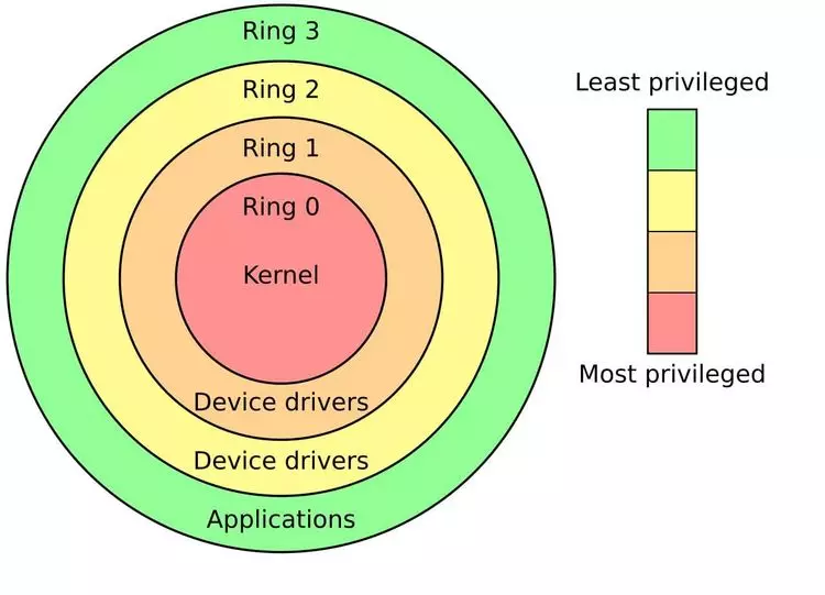 Mi a különbség a kernel mód és a felhasználói mód között a Windows rendszerben?