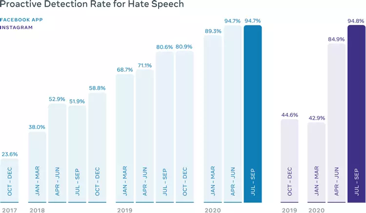 AI Facebook Tackles naékna eusi Hateful 30480_2