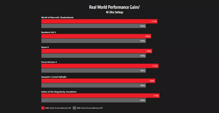 AMDスマートアクセスメモリとは何ですか？それはゲームをより良くしますか？ 34626_2