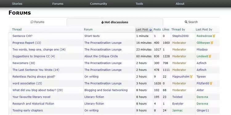 ライティングスキルの向上に役立つ5つの共同フィクションサイト 36614_5