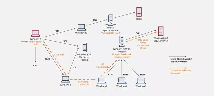 O novo simulador de ataques de código aberto de Microsoft visualiza os ciberataques 37255_2