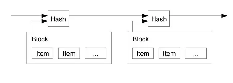 O le a le Blockchain ma faʻafefea ona aoga?