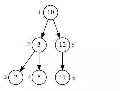 ¿Qué es un árbol de búsqueda binaria? 3973_10