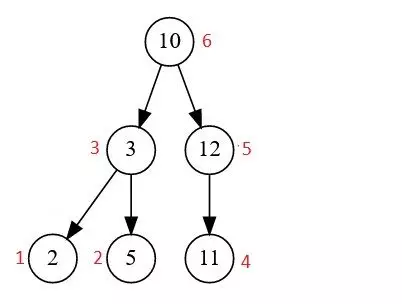 ¿Qué es un árbol de búsqueda binaria? 3973_11