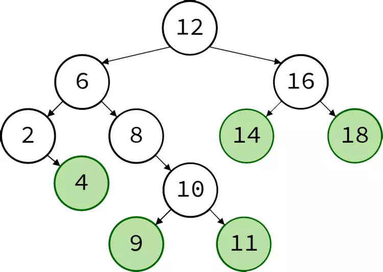 Wat is in Binary Search Tree?