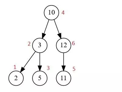 ต้นไม้การค้นหาแบบไบนารีคืออะไร? 3973_9