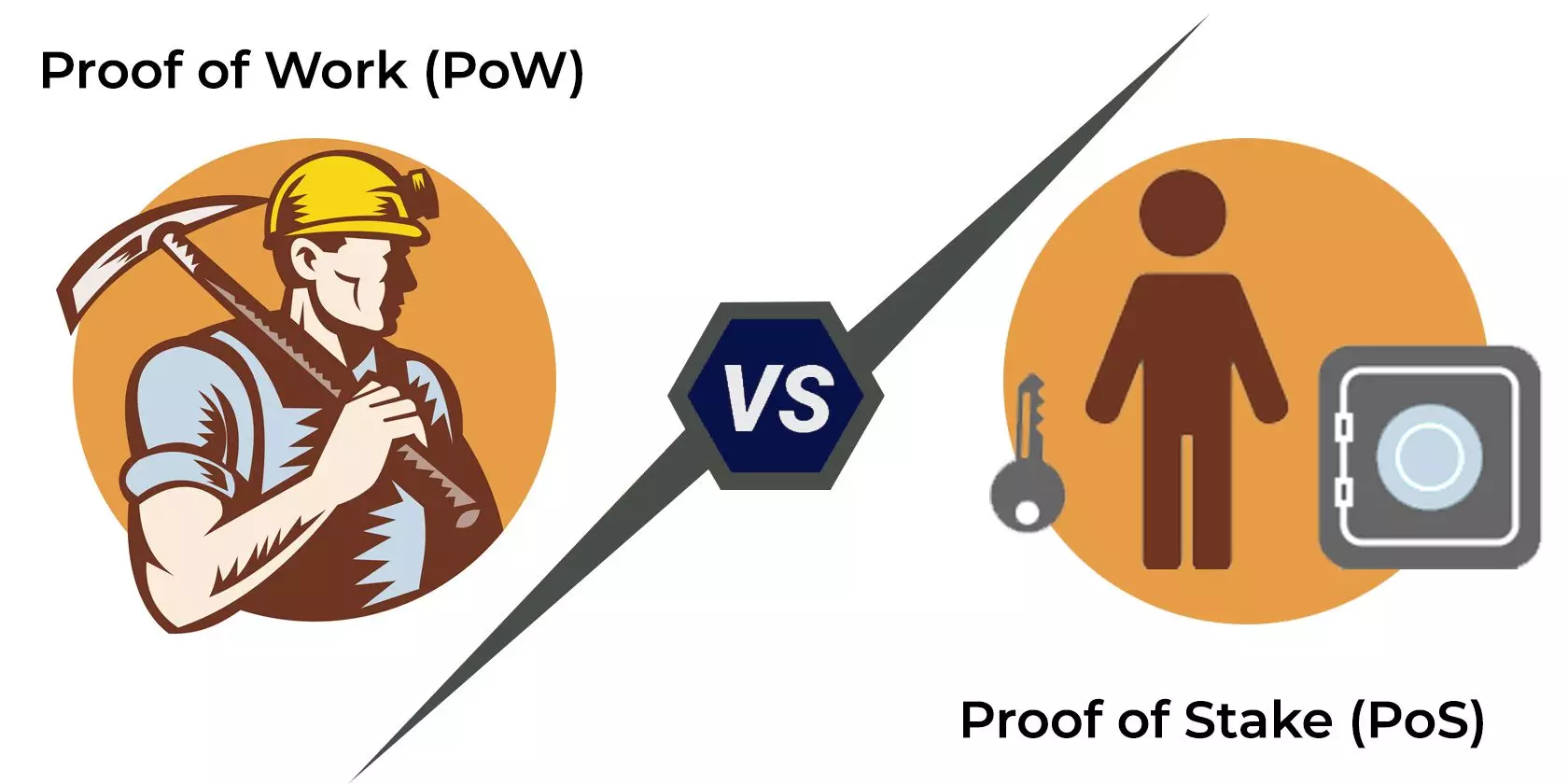 Proof of Work vs. Proof of Stake: Kryptowährungsalgorithmen erklärt