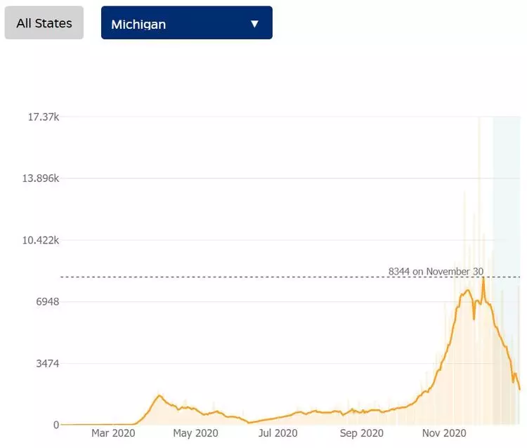 Meriv çawa Malpera Johns Hopkins bikar tîne da ku Trendên COVID-19 Bişopîne 4531_4