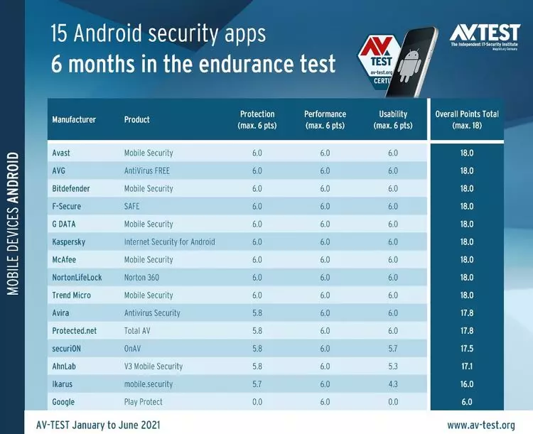 รายงาน: Google Play Protect Sucks at Detecting Malware