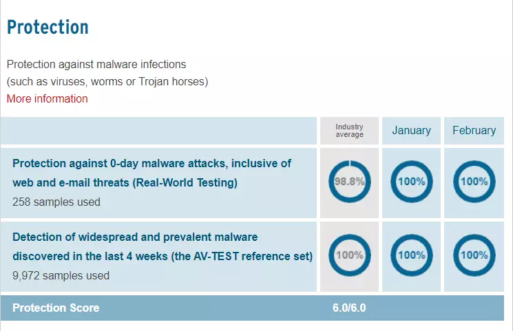 Èske Microsoft Defender pi bon antivirus pou PC ou an 2021? 4568_2