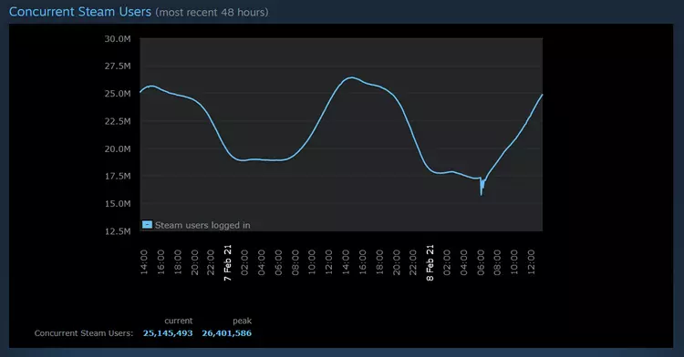 Steam ўстанавіў новы рэкорд, каб пачаць 2021 год з выбуху 46494_2