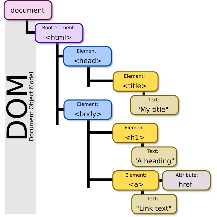 L'eroe nascosto dei siti Web: comprendere il DOM 5166_3