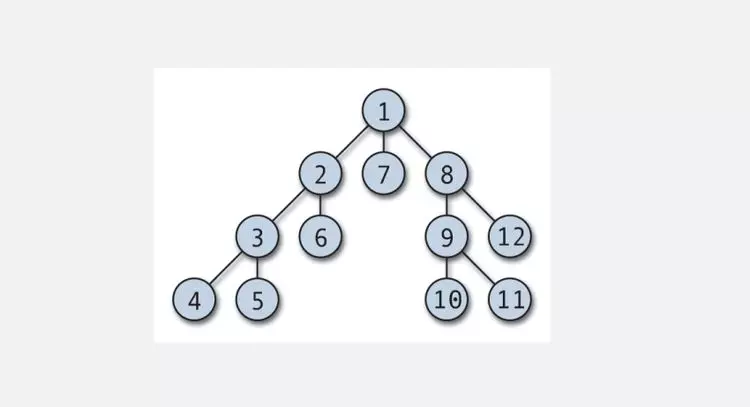 7 อัลกอริธึมที่โปรแกรมเมอร์ทุกคนควรรู้ 5273_3