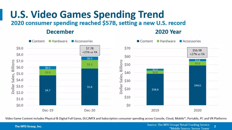 米国のゲーム支出は2020年に記録を打ち破る 53083_2