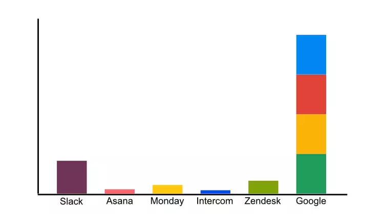 6 vanliga verktyg som startups använder 5662_8