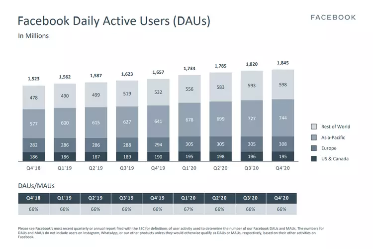 จำนวนผู้ใช้งาน Facebook อาจเพิ่มขึ้นถึงขีดสุด 58578_2