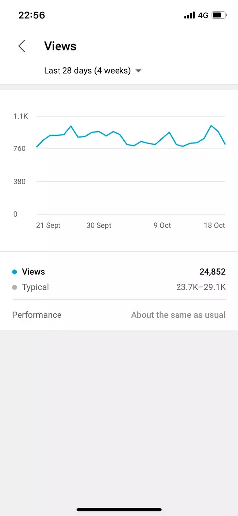 Paano Gamitin ang YouTube Studio App para Suriin ang Iyong Mga Kita at Analytics 5991_5