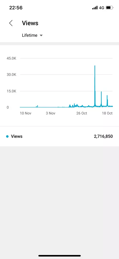 Paano Gamitin ang YouTube Studio App para Suriin ang Iyong Mga Kita at Analytics 5991_7