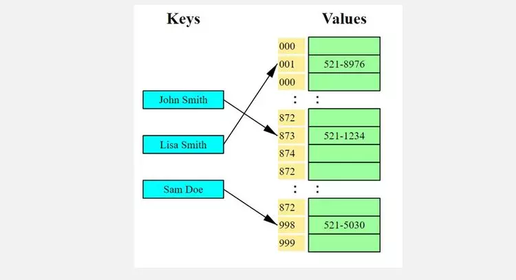 6 структура података које сваки програмер треба да зна 605_4