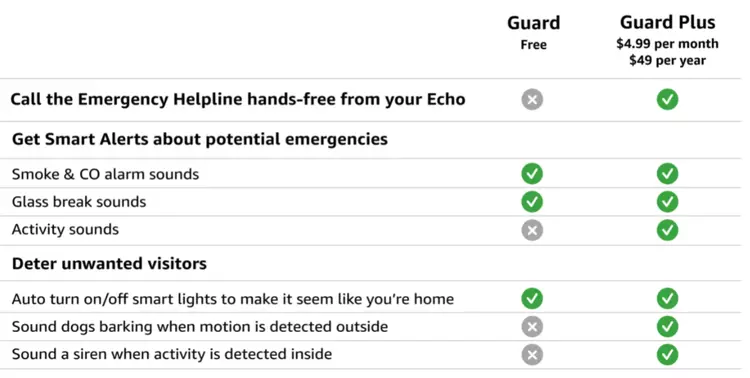 നിങ്ങൾ വീട്ടിൽ നിന്ന് പോകുമ്പോൾ ആമസോൺ എക്കോ സുരക്ഷാ ഫീച്ചറുകൾ 6809_2