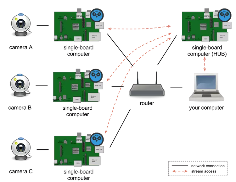 د Raspberry Pi او motionEyeOS سره د ملټي کیمرې CCTV سیسټم رامینځته کړئ 6887_5